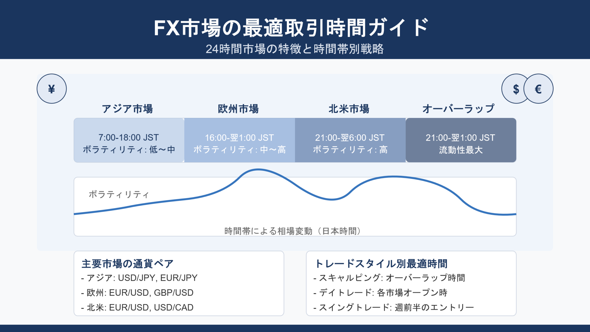 「FX市場の最適取引時間｜24時間市場の特徴と時間帯別戦略ガイド」 | HITSUJI FX Academy